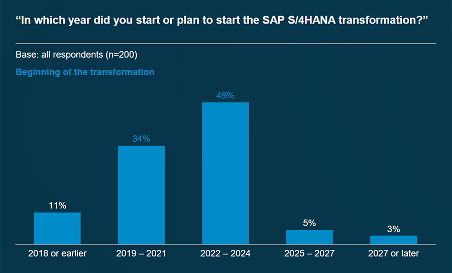 90% of companies kicked off their SAP S/4HANA implementation process