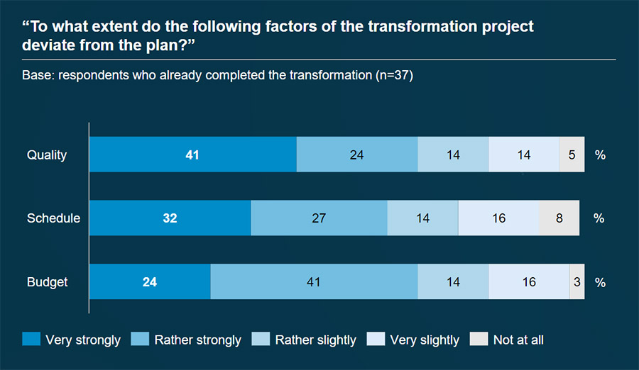 90% of companies kicked off their SAP S/4HANA implementation process