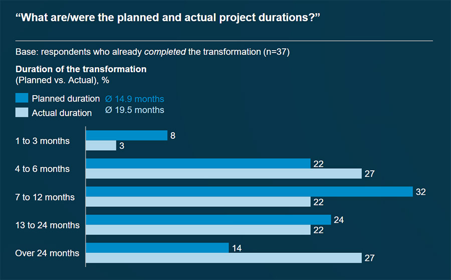 90% of companies kicked off their SAP S/4HANA implementation process