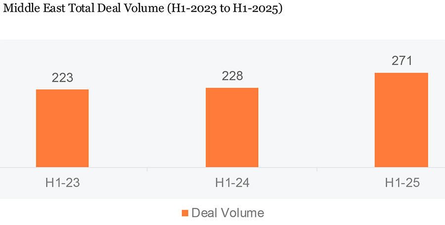 Middle East M&A market defies global slowdown with double-digit growth
