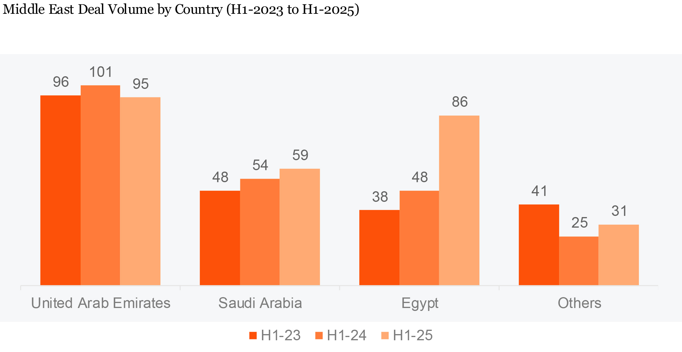 Middle East M&A market defies global slowdown with double-digit growth