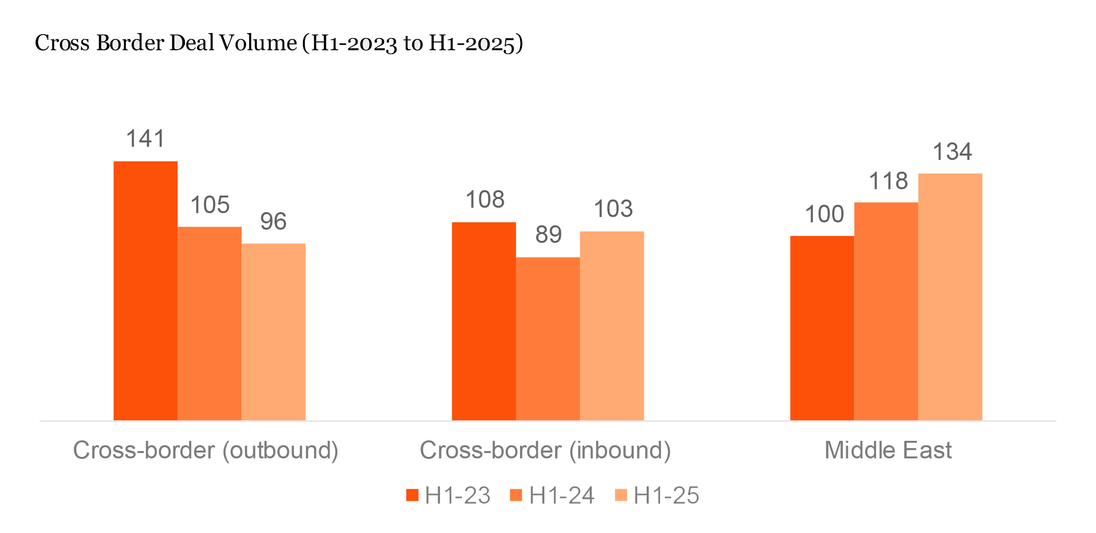 Middle East M&A market defies global slowdown with double-digit growth
