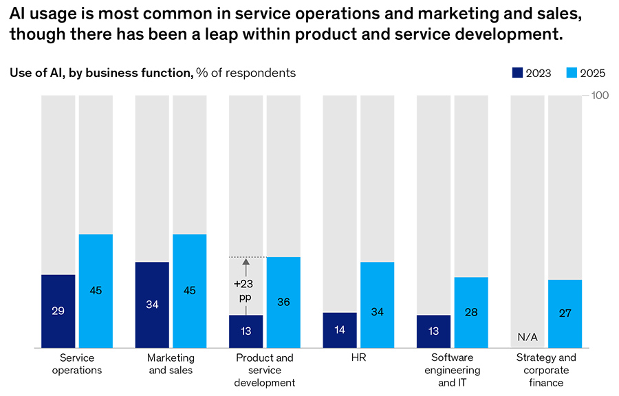 McKinsey: GCC companies adopt AI at record rates – but scaling remains ...