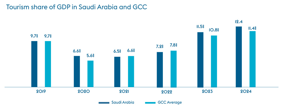 Saudi Arabia’s tourism sector puts sustainability front and center as ...