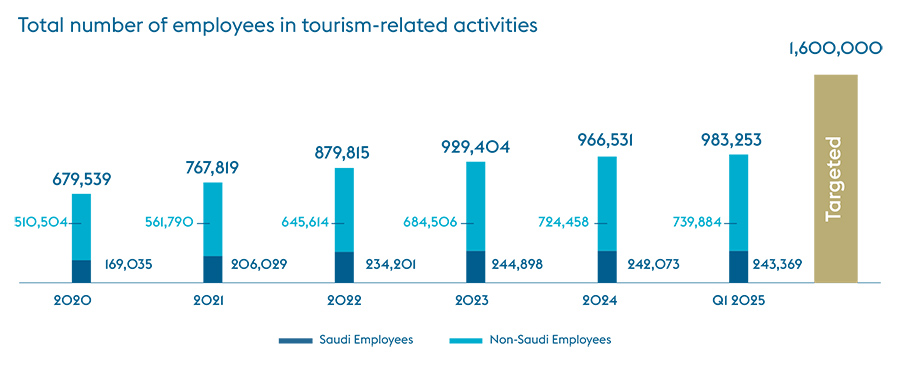 Saudi Arabia’s tourism sector puts sustainability front and center as ...